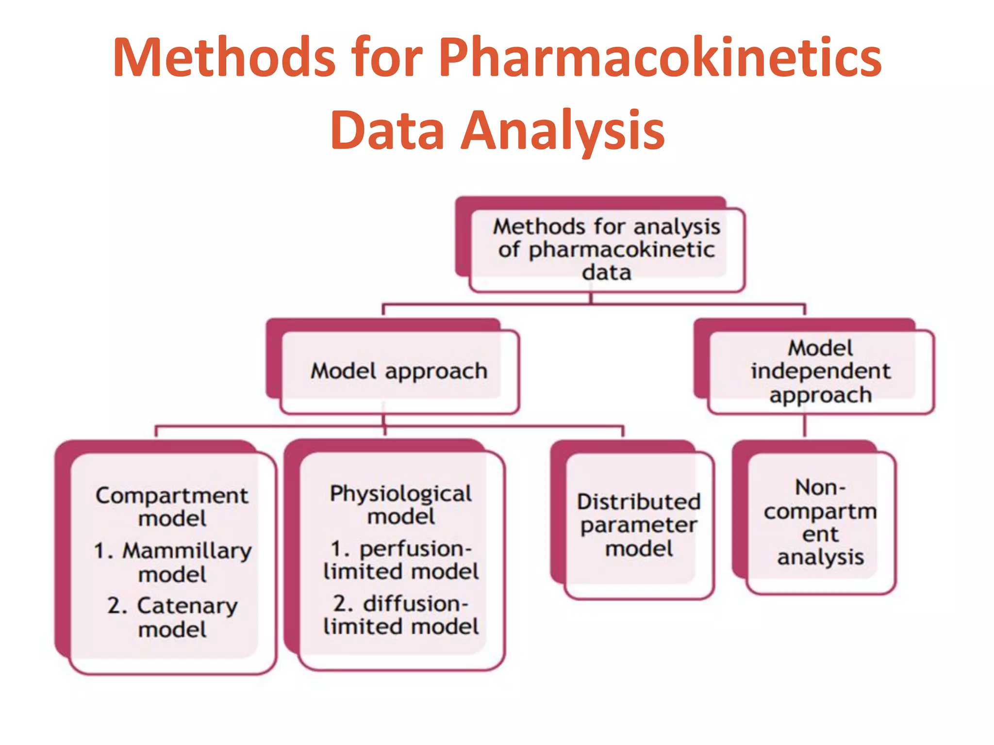 Pharmacokinetics | PDF