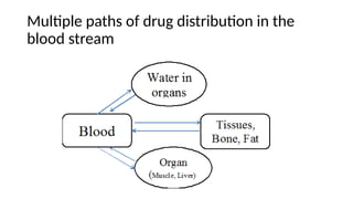 Pharmacokinetics - adoption, distribution, metabolism (bioavailability ...