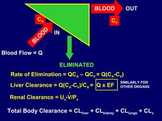 Pharmacokinetics | PPT