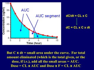 Pharmacokinetics | PPT