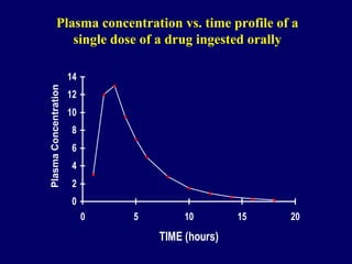 Pharmacokinetics | PPT