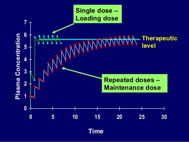 Pharmacokinetics