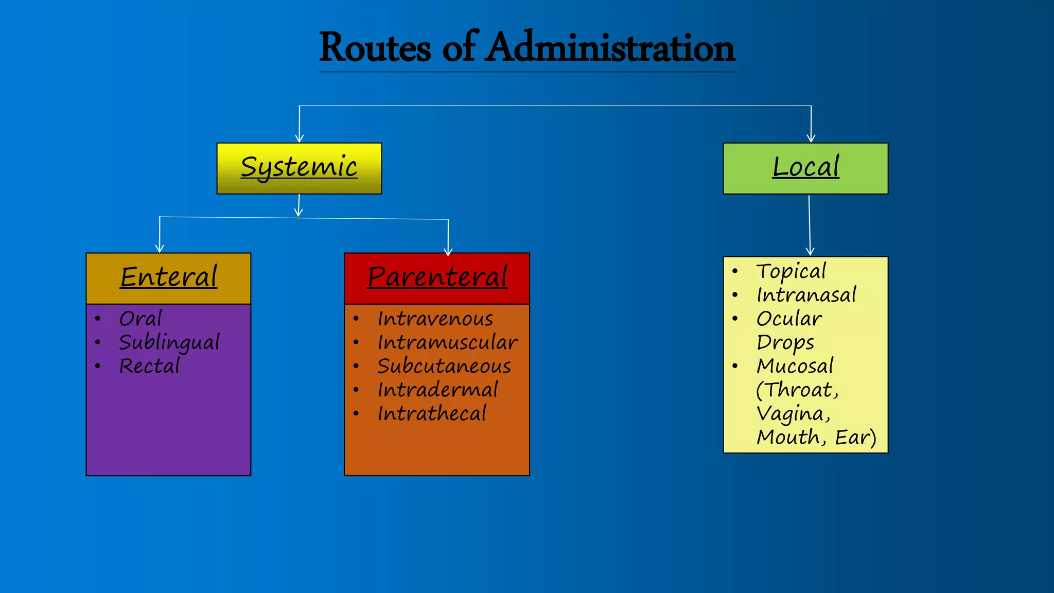 Pharmacokinetics and pharmacodynamics | PPTX