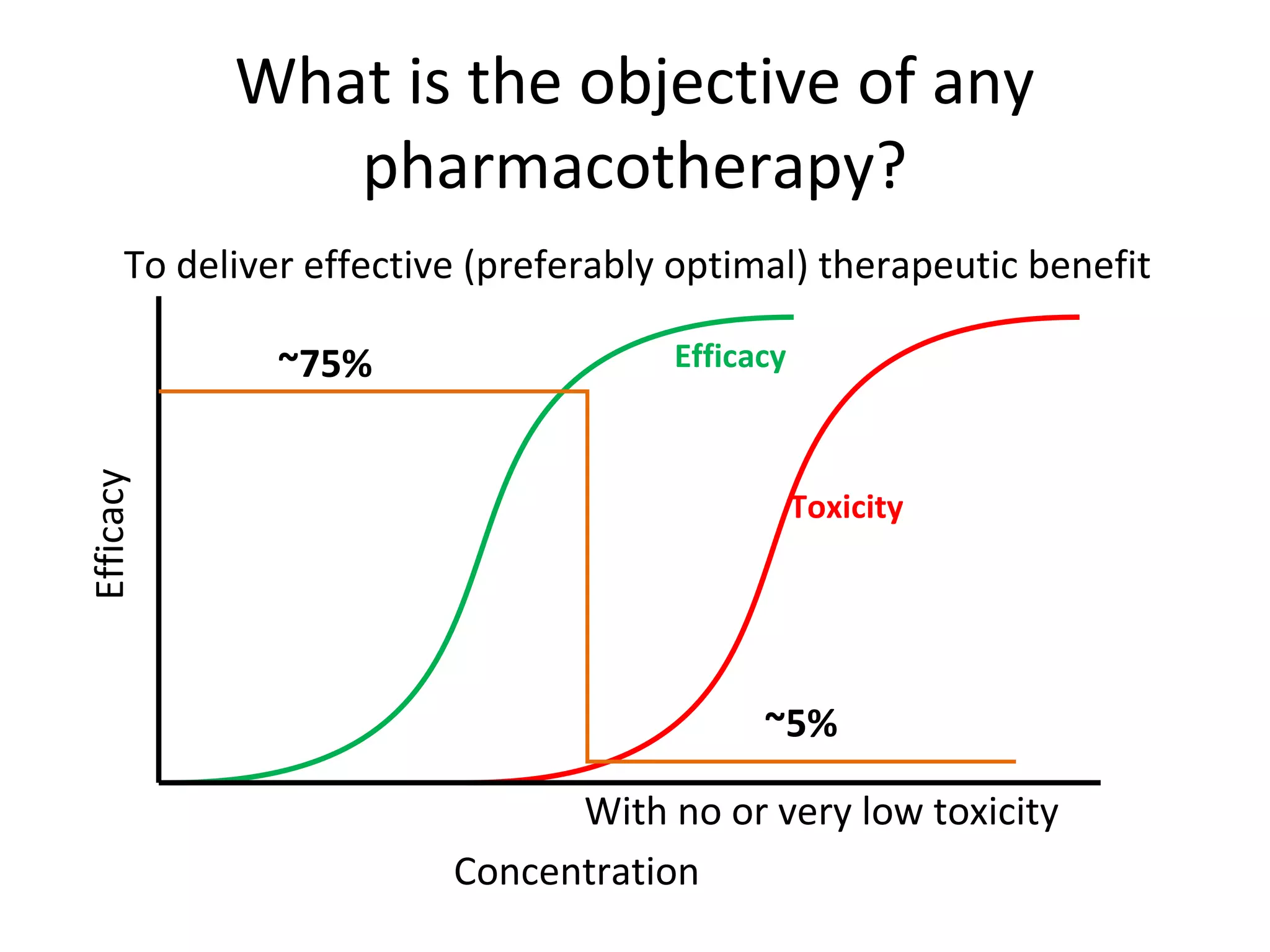 Pharmacokinetics and Pharmacodynamics | PPT