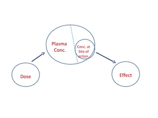 Pharmacokinetics and Pharmacodynamics | PPT