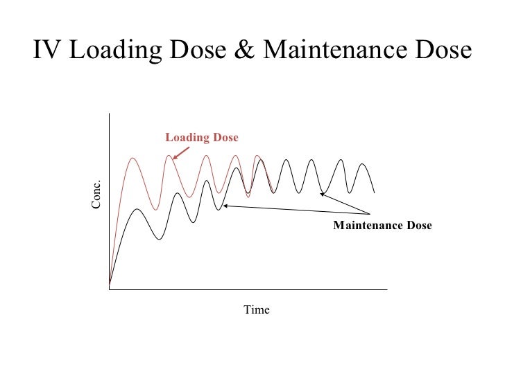 Pharmacokinetics and Pharmacodynamics