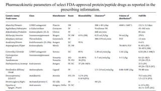 Pharmacokinetics and pharmacodynamics of protiens and peptides | PPTX