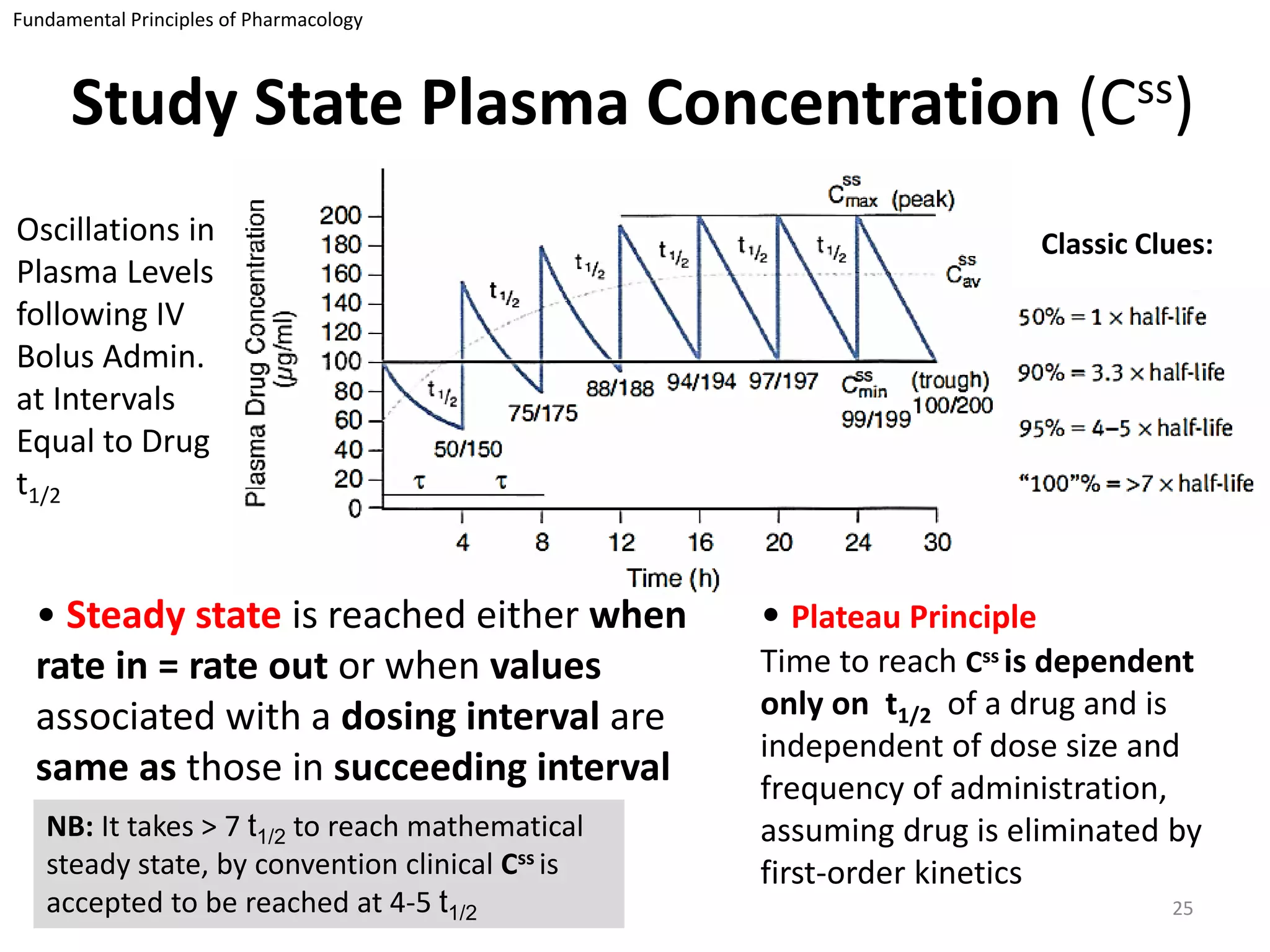 Pharmacokinetics and Pharmacodynamics| A Synopsis | PDF