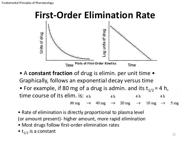 Pharmacokinetics and Pharmacokinetics| A Synopsis