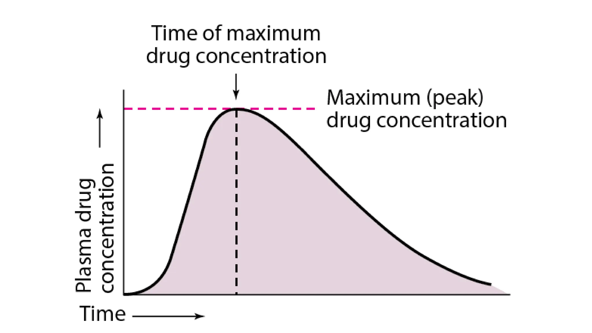 Pharmacokinetics basics Introduced and applications | PPTX