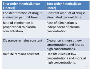 PHARMACOKINETICS CHART 2 2020 batch.pptx | Chemistry | Science