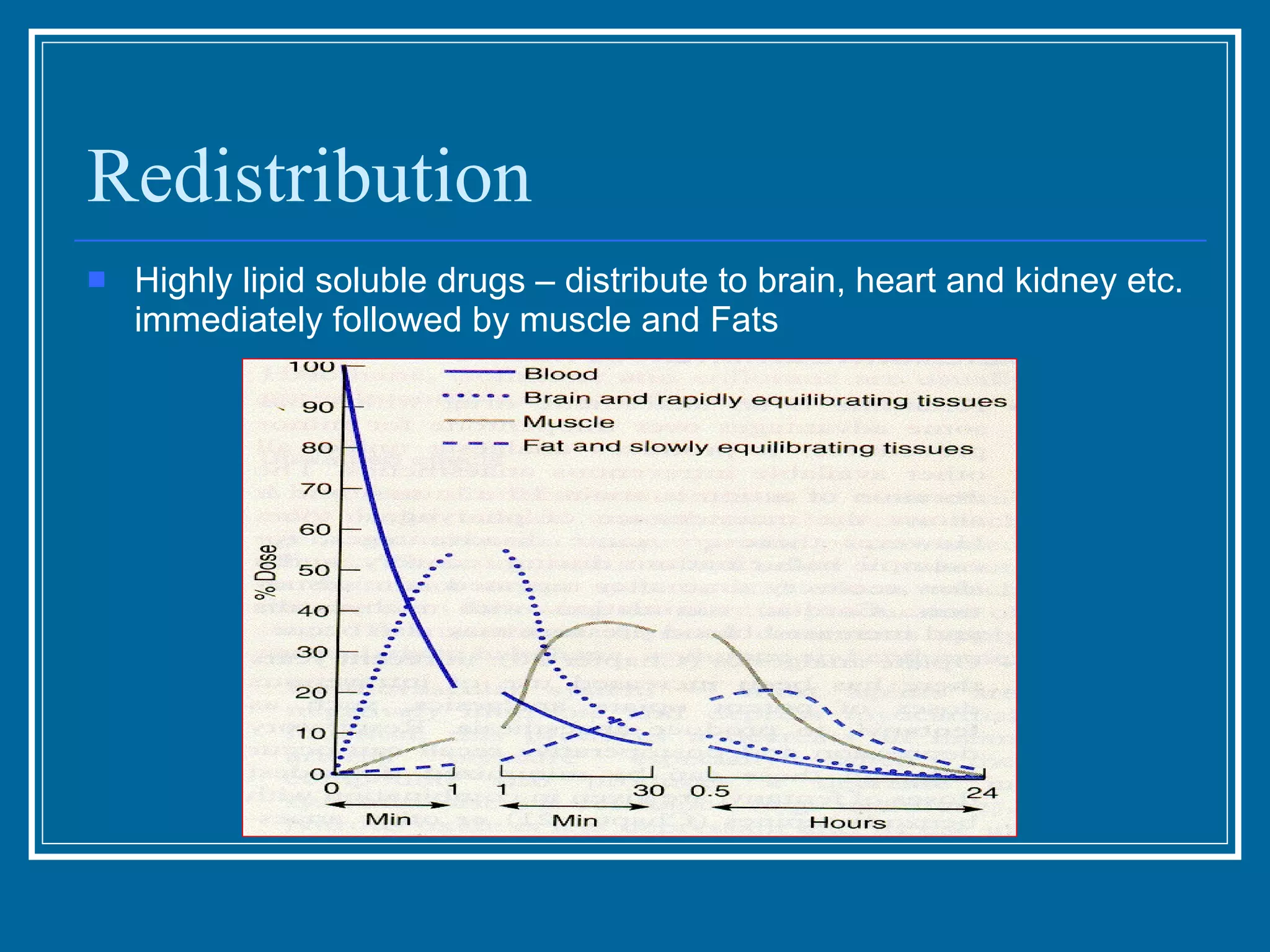 Pharmacokinetics - drug absorption, drug distribution, drug metabolism ...