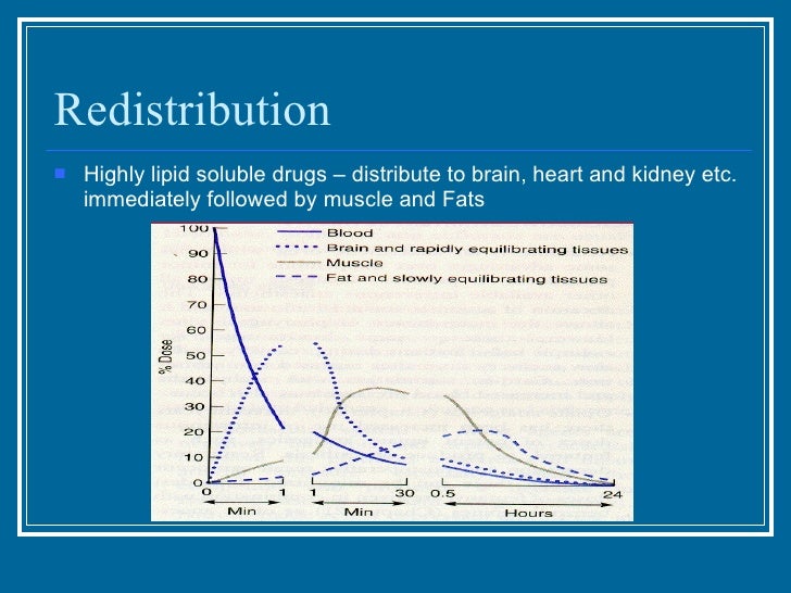 Pharmacokinetics - drug absorption, drug distribution, drug metabolis…