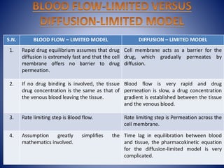 Pharmacokinetics model by shubham soni | PPTX
