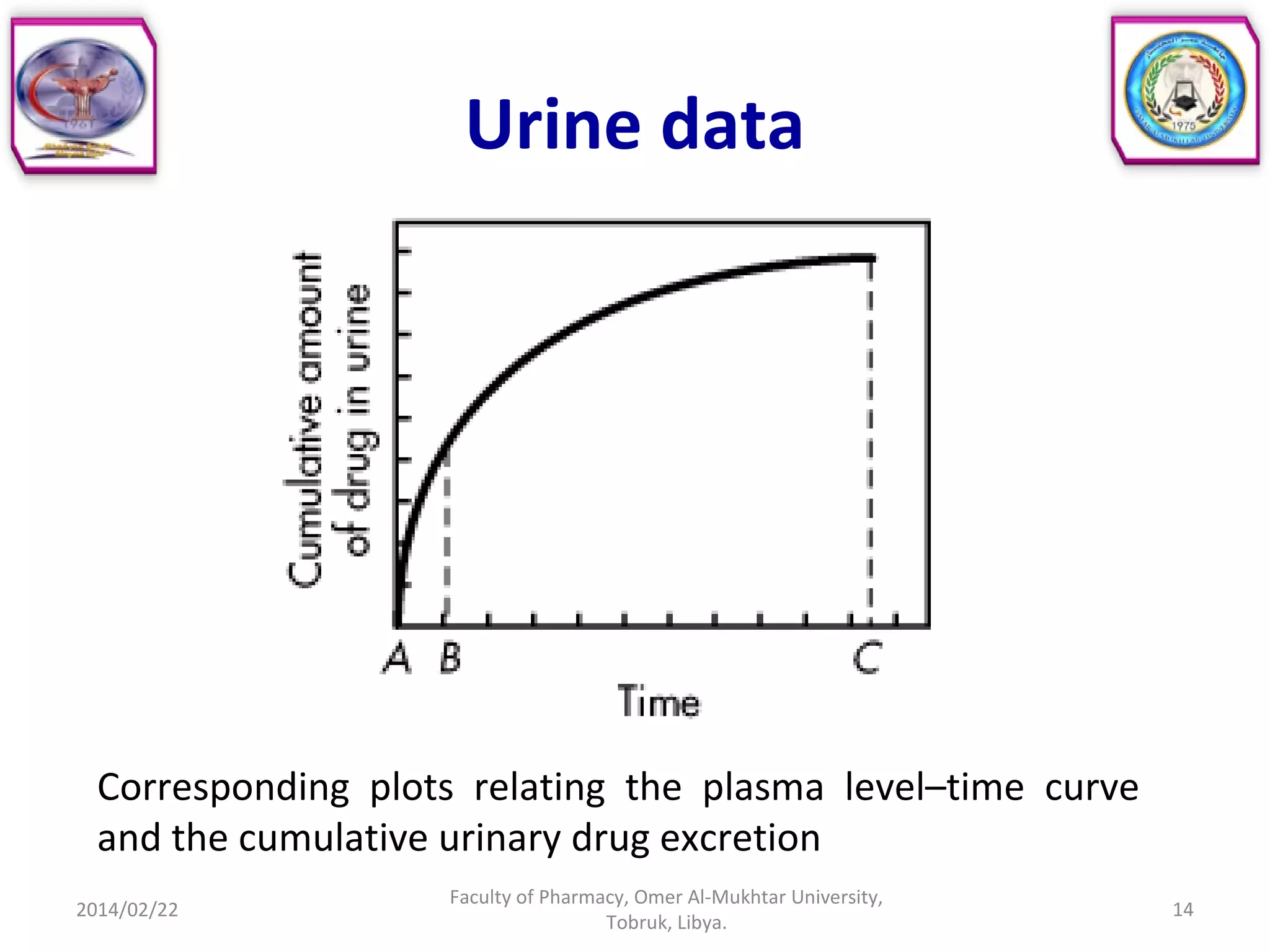 Pharmacokinetics of drug absorption | PPT