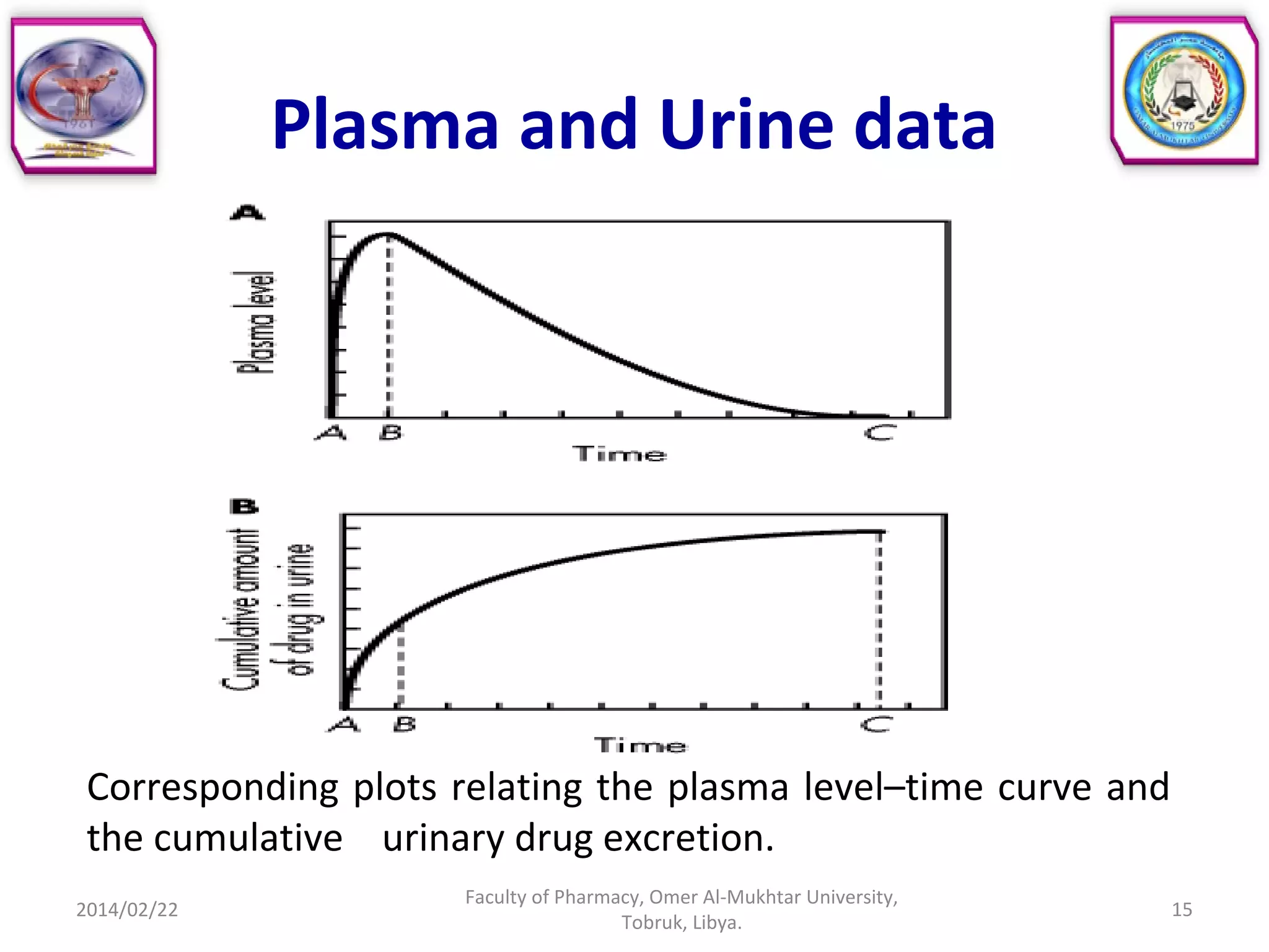 Pharmacokinetics of drug absorption | PPT