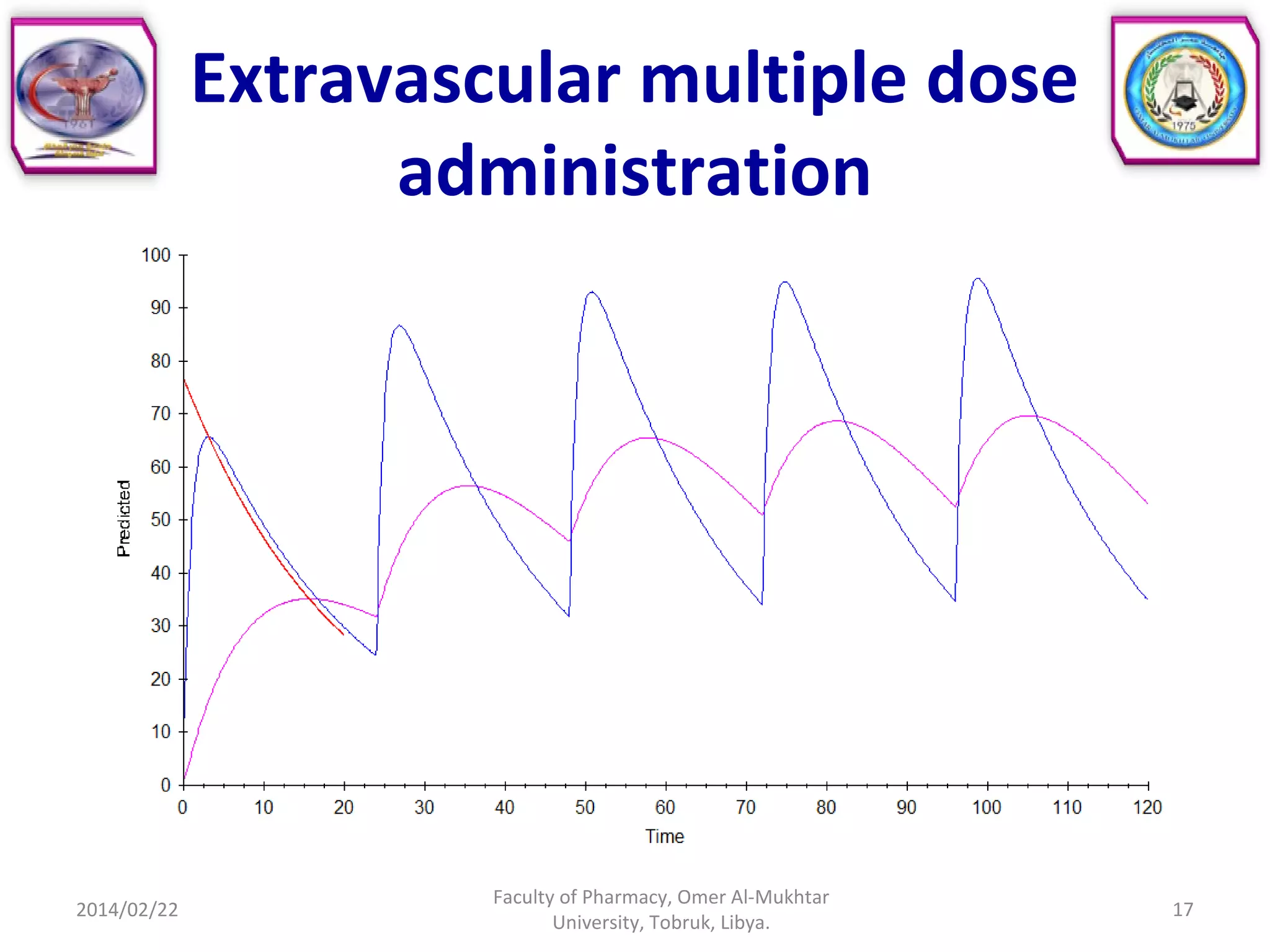 Pharmacokinetics of drug absorption | PPT