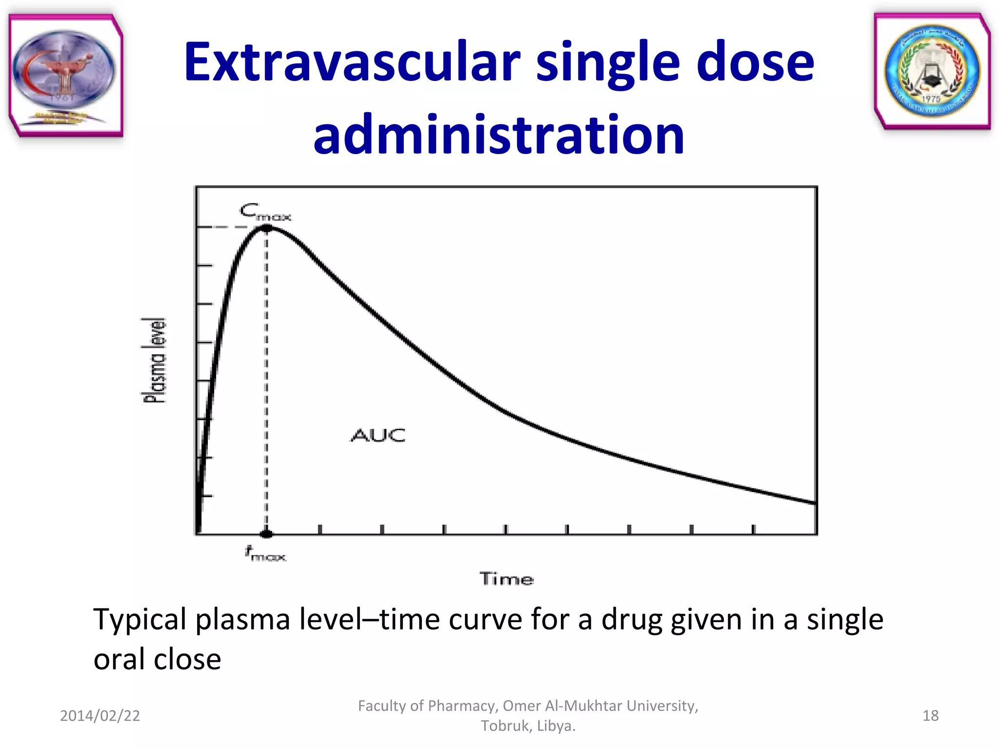 Pharmacokinetics of drug absorption | PPT