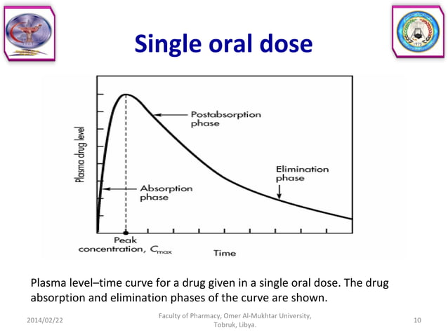 Pharmacokinetics of drug absorption | PPT | Pharmaceutical Industry ...