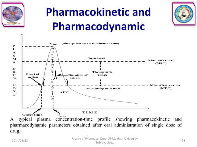 Pharmacokinetics of drug absorption | PPT | Pharmaceutical Industry ...