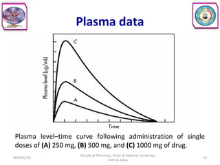Pharmacokinetics of drug absorption | PPT