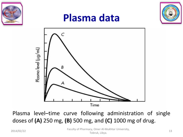 Pharmacokinetics of drug absorption | PPT | Pharmaceutical Industry ...