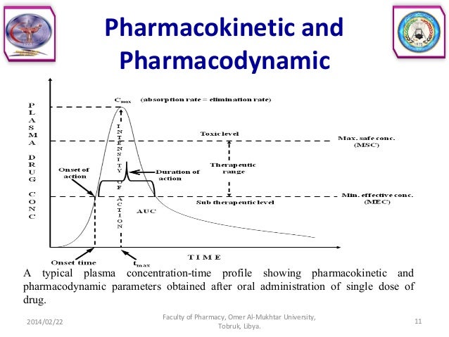 Pharmacokinetics of drug absorption