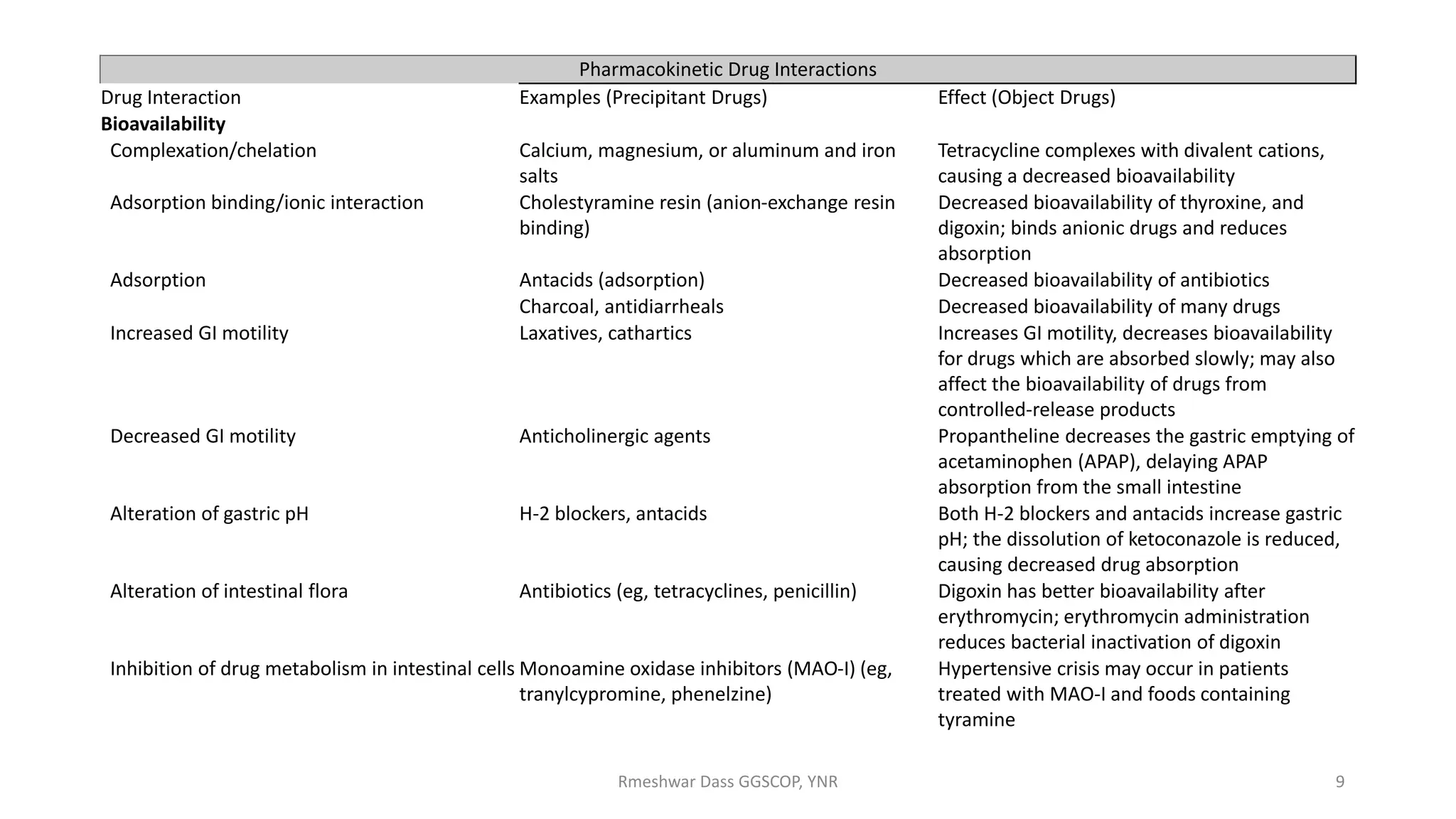 Pharmacokinetics of Drug Interactions.pptx