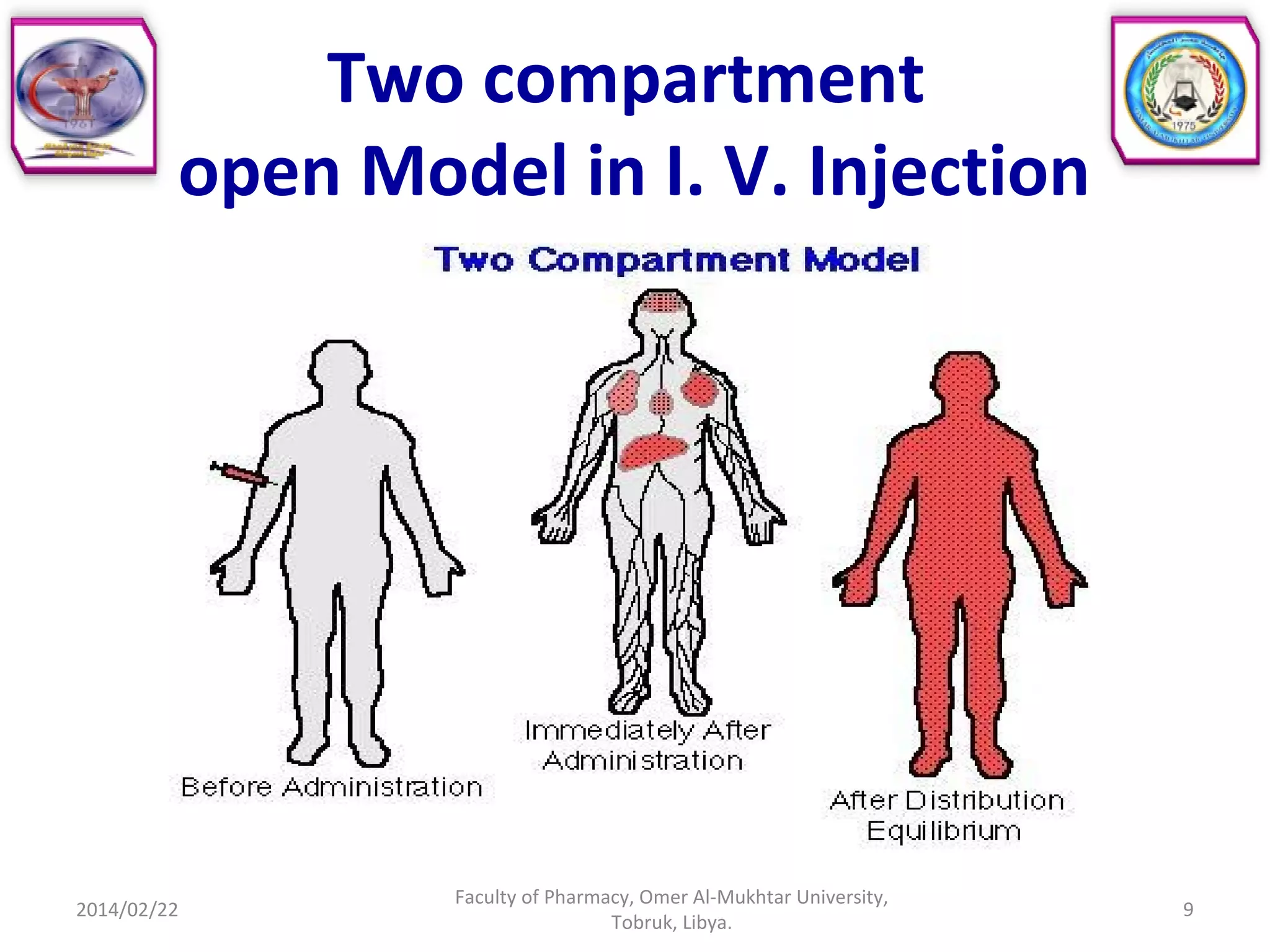 Pharmacokinetics of drugs administered by intravenous route | PPT