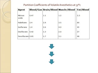 Pharmacokinetics of Inhalational Anaesthetics | PPT