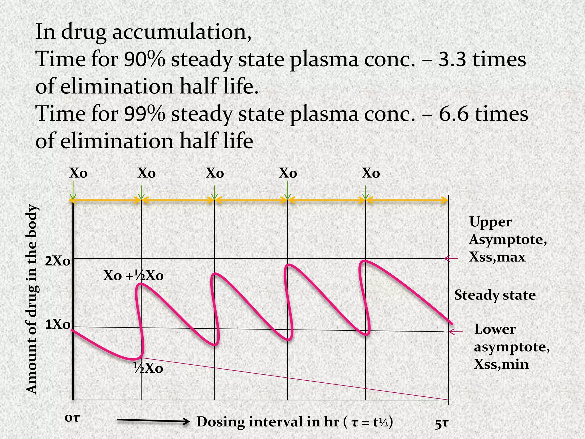 Pharmacokinetics of multiple dosing | PPTX