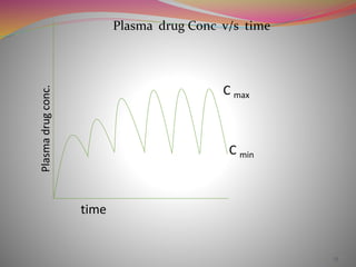 Pharmacokinetics of multiple dosing | PPTX