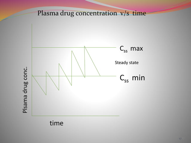 Pharmacokinetics of multiple dosing | PPTX