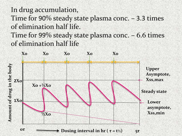 Pharmacokinetics of multiple dosing | PPTX