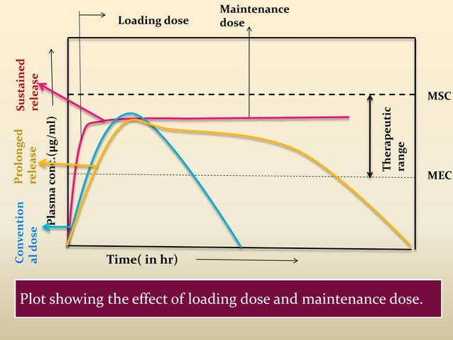 Pharmacokinetics of multiple dosing | PPTX