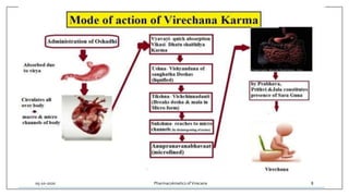 Pharmacokinetics of virechana | PPTX