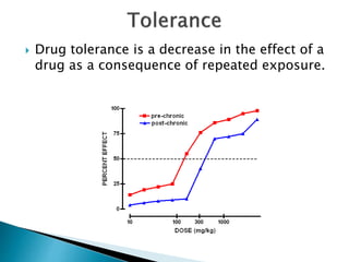 Drug Tolerance Graph