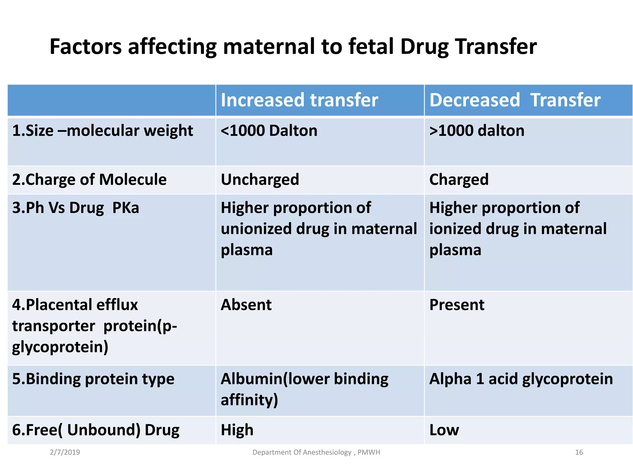 Pharmacological agents in obs and placental transfer of drugs | PPTX
