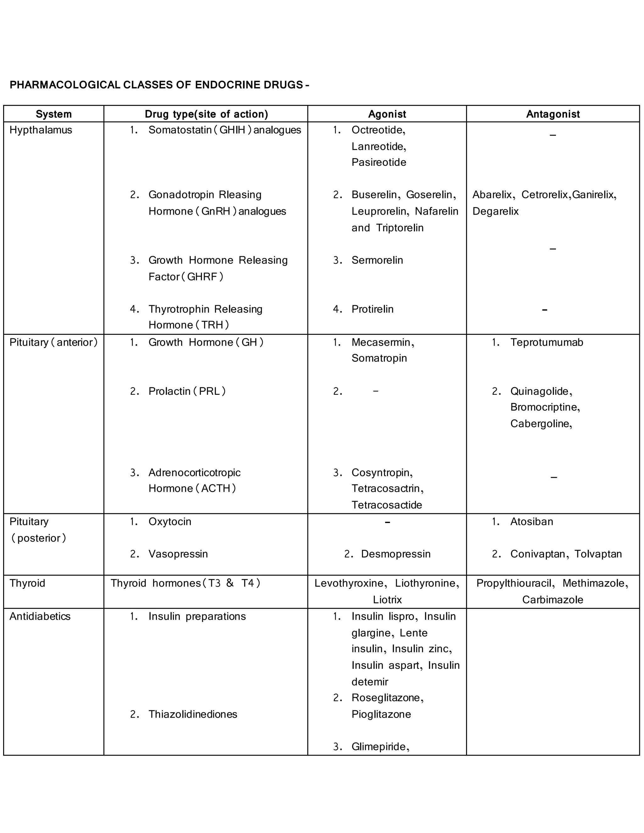 Pharmacological classes of endocrine drugs | DOCX