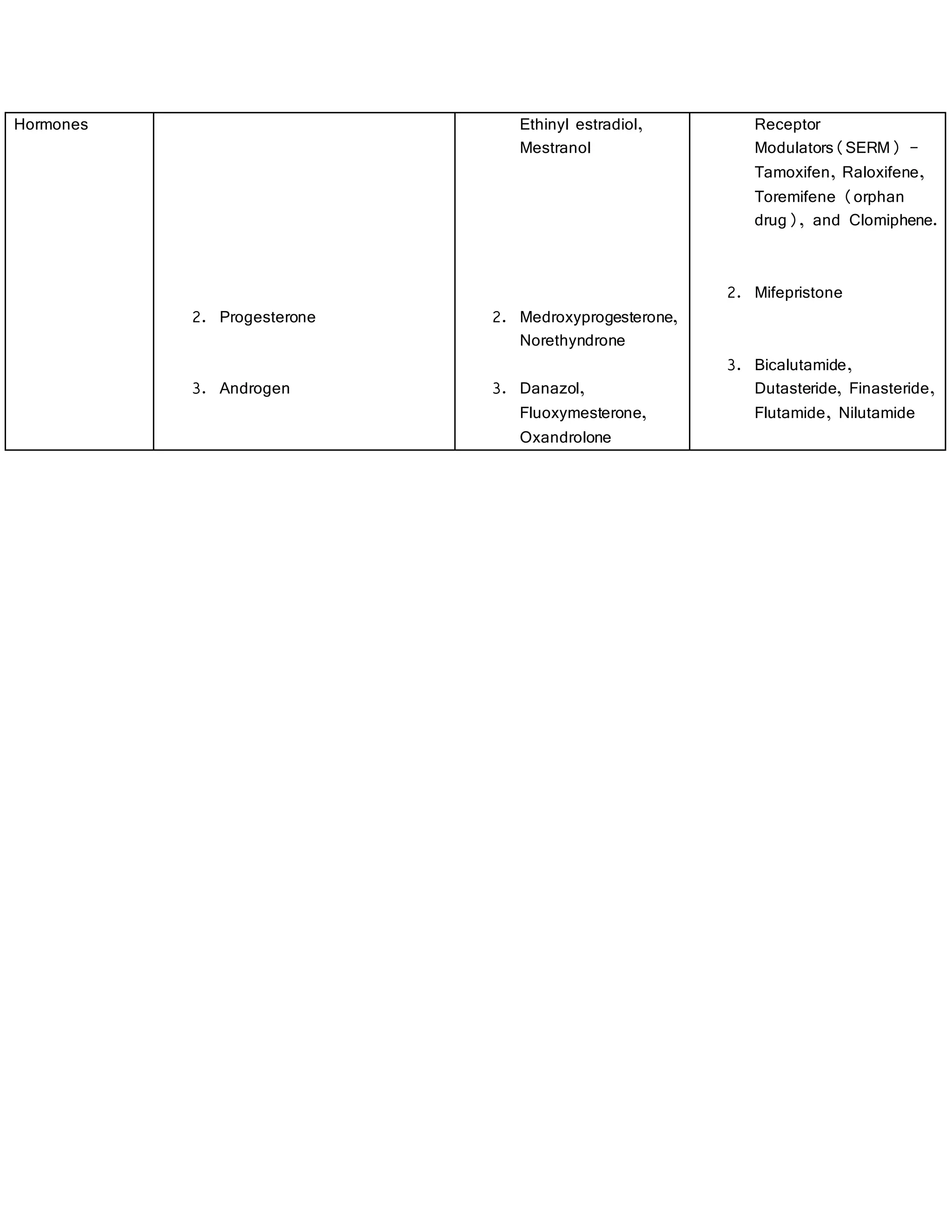 Pharmacological classes of endocrine drugs | DOCX