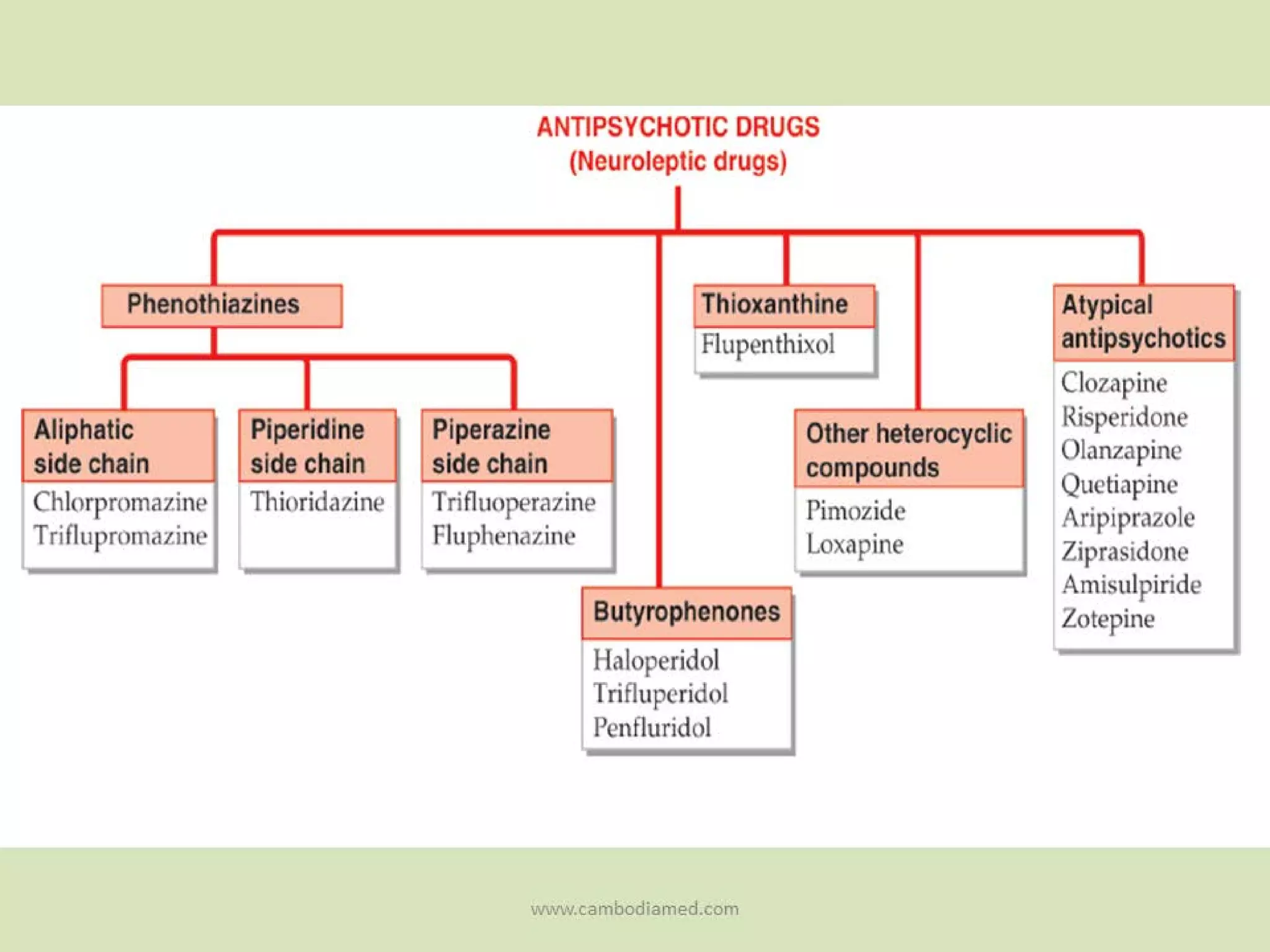 Pharmacological classification of Drug by KD tripathy | PDF