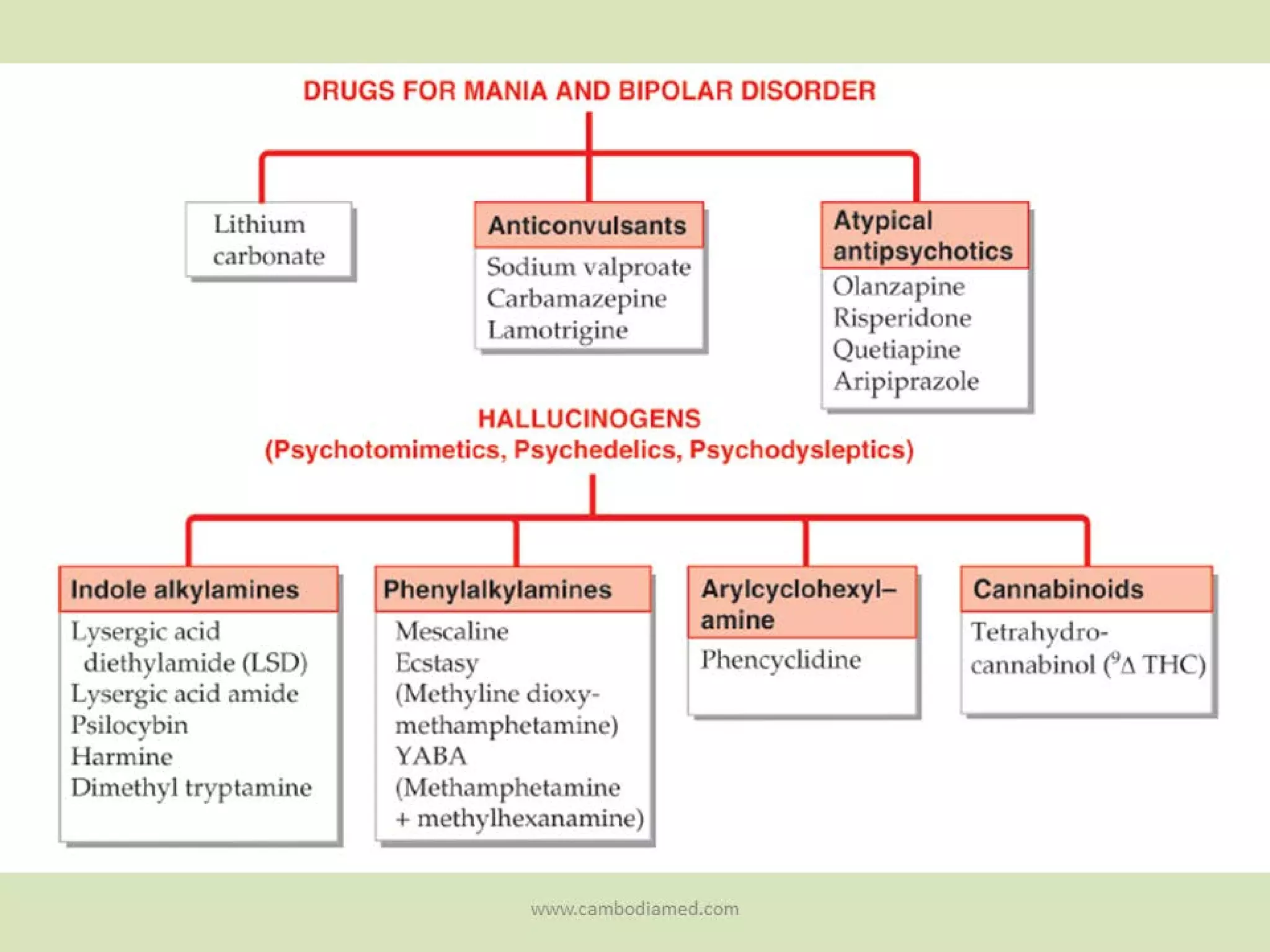 Pharmacological classification of_drug1 (2) | PDF