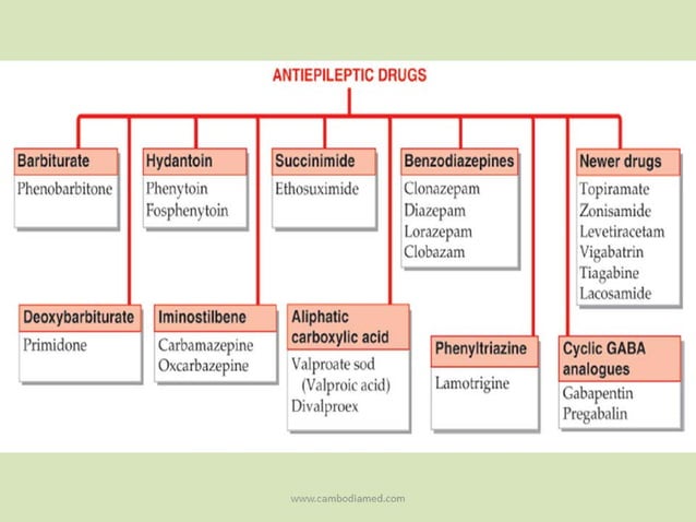 Pharmacological classification of_drug1 (2) | PDF | Pharmaceutical ...