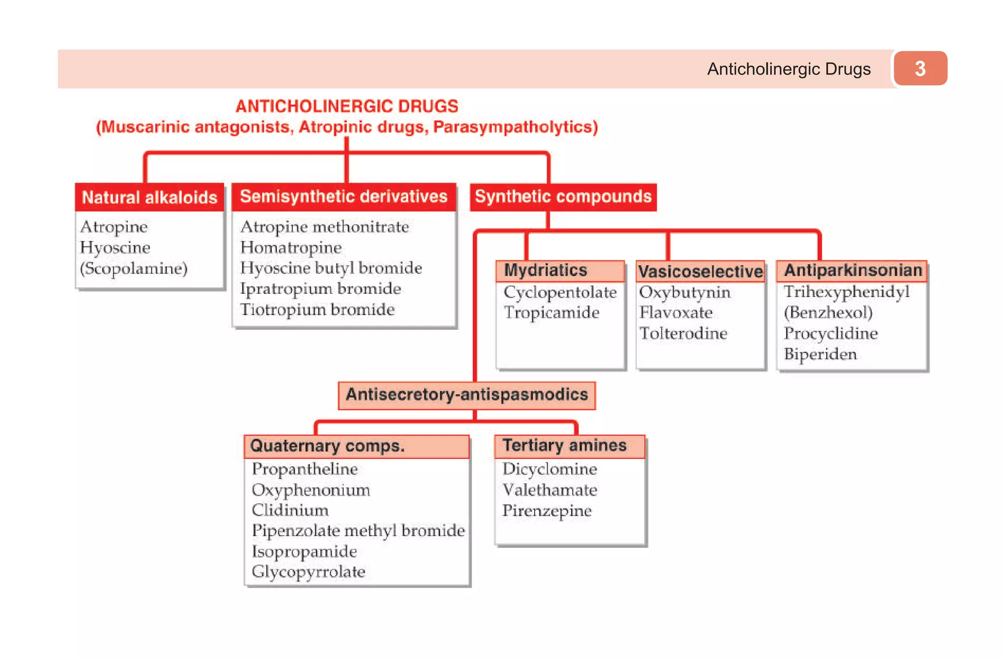 Pharmacological classification of Drug by KD Tripathi.pdf