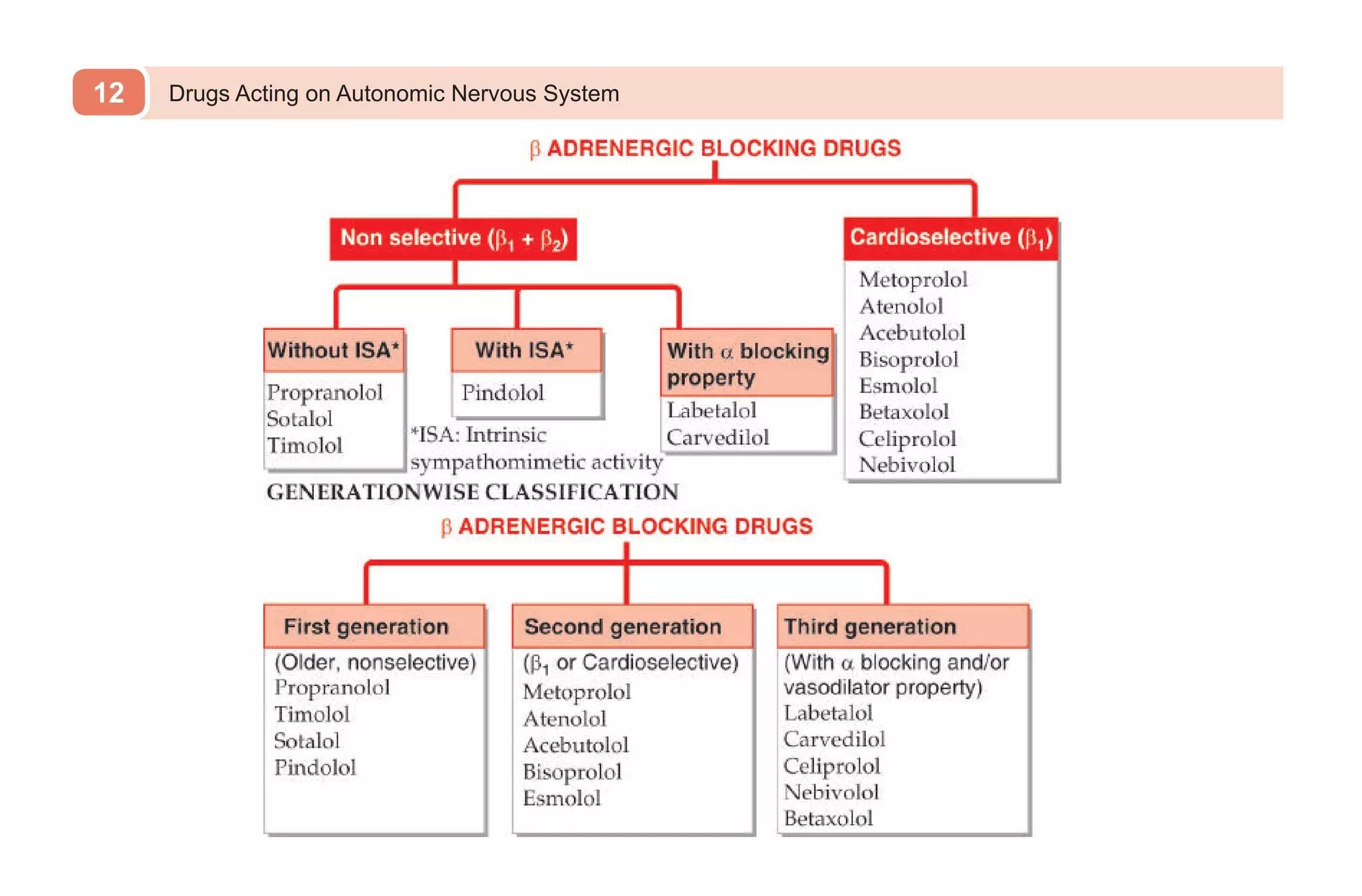 Pharmacological classification of Drug by KD Tripathi.pdf ...