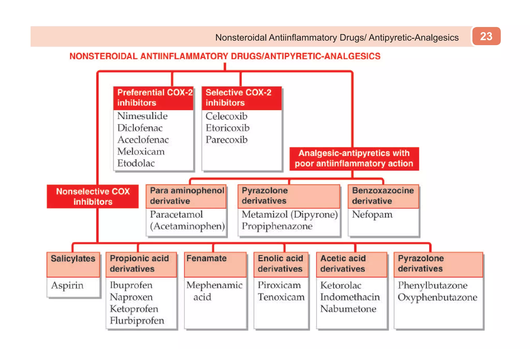 Pharmacological classification of Drug by KD Tripathi.pdf | Pharmaceutical Industry | Industries