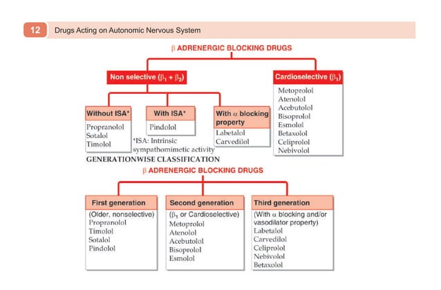 Pharmacological classification of Drug by KD Tripathi.pdf ...