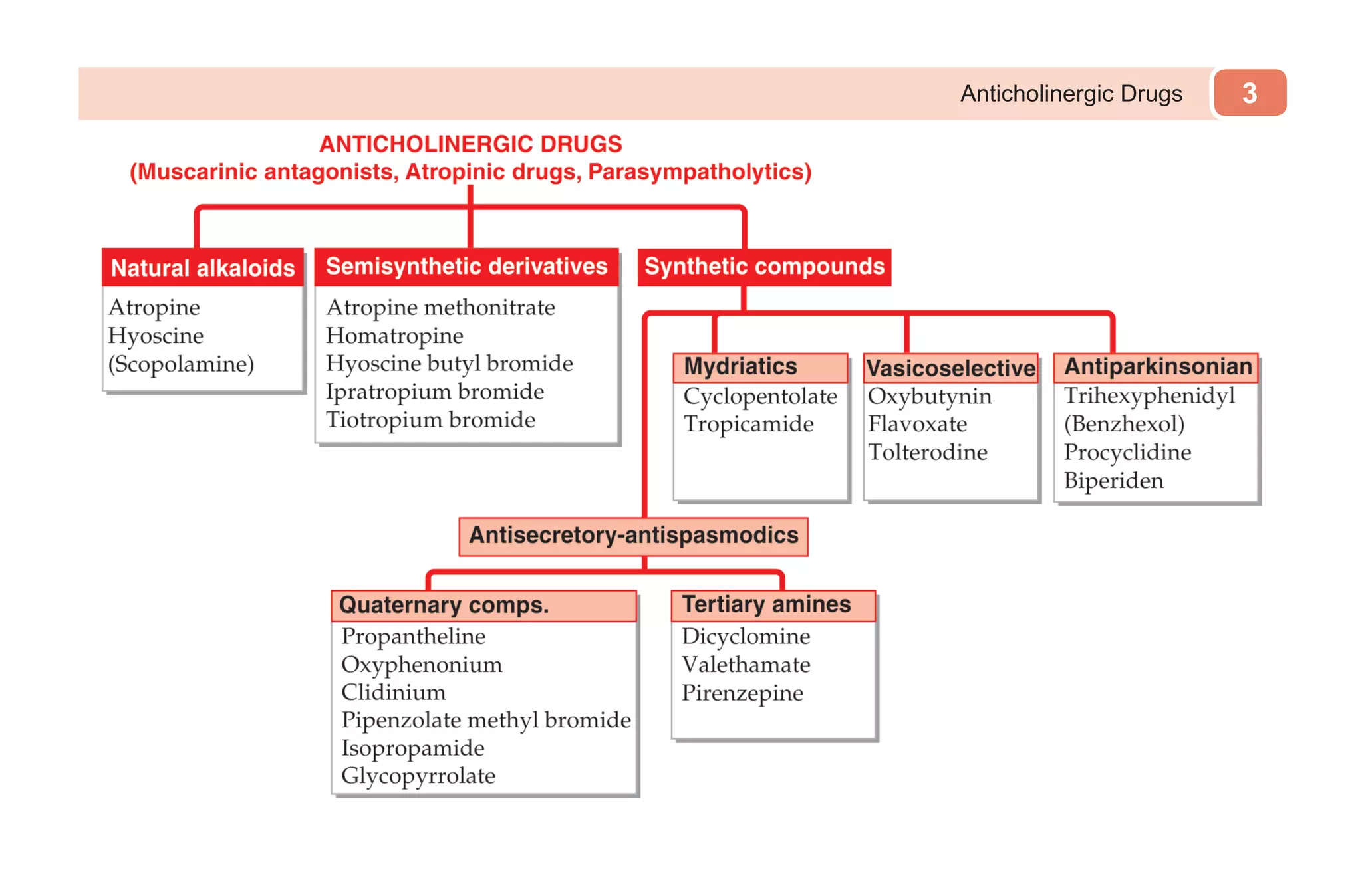 Pharmacological Classification of Drugs with Doses and Preparations ...