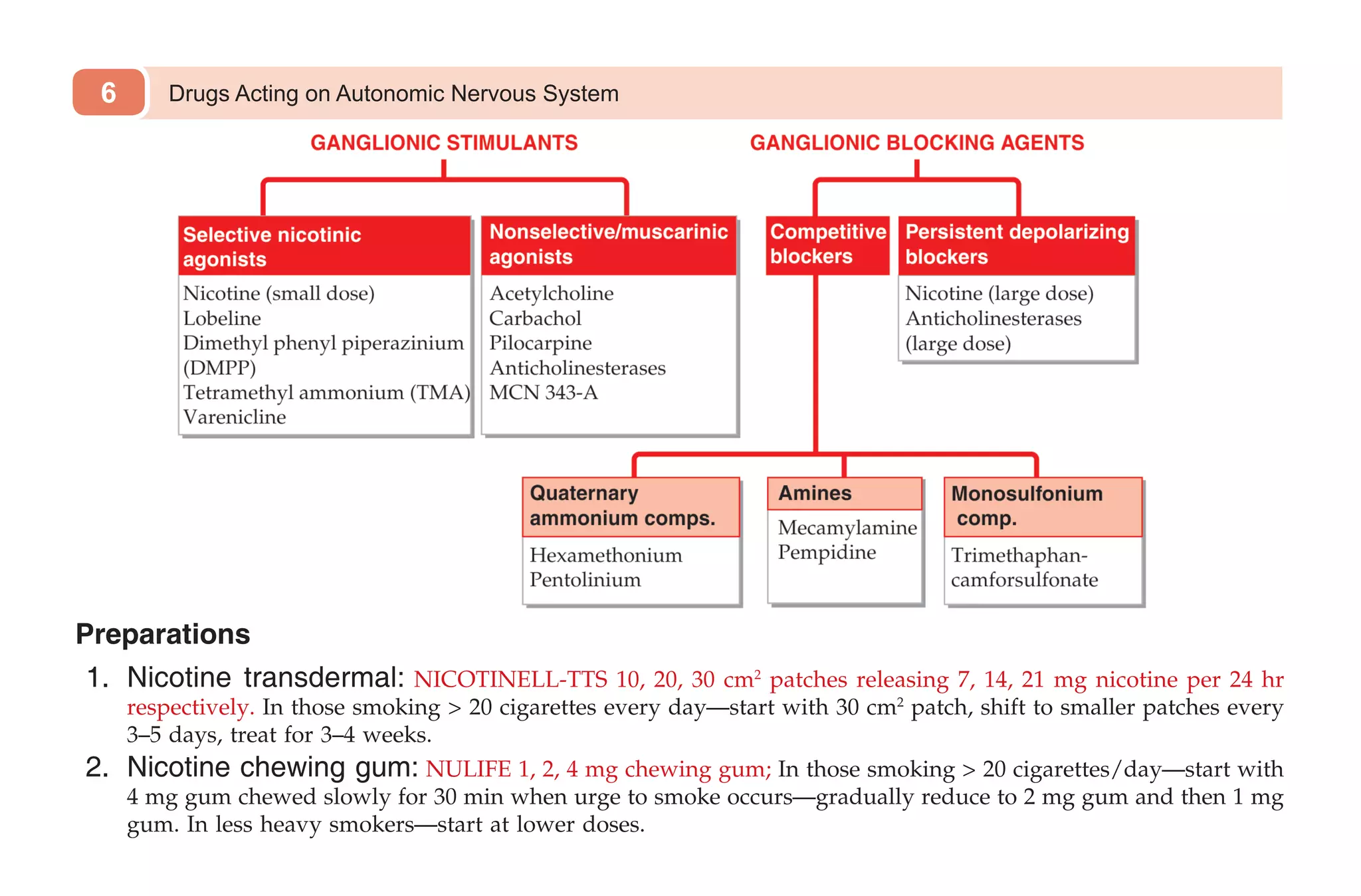 Pharmacological Classification of Drugs with Doses and Preparations ...