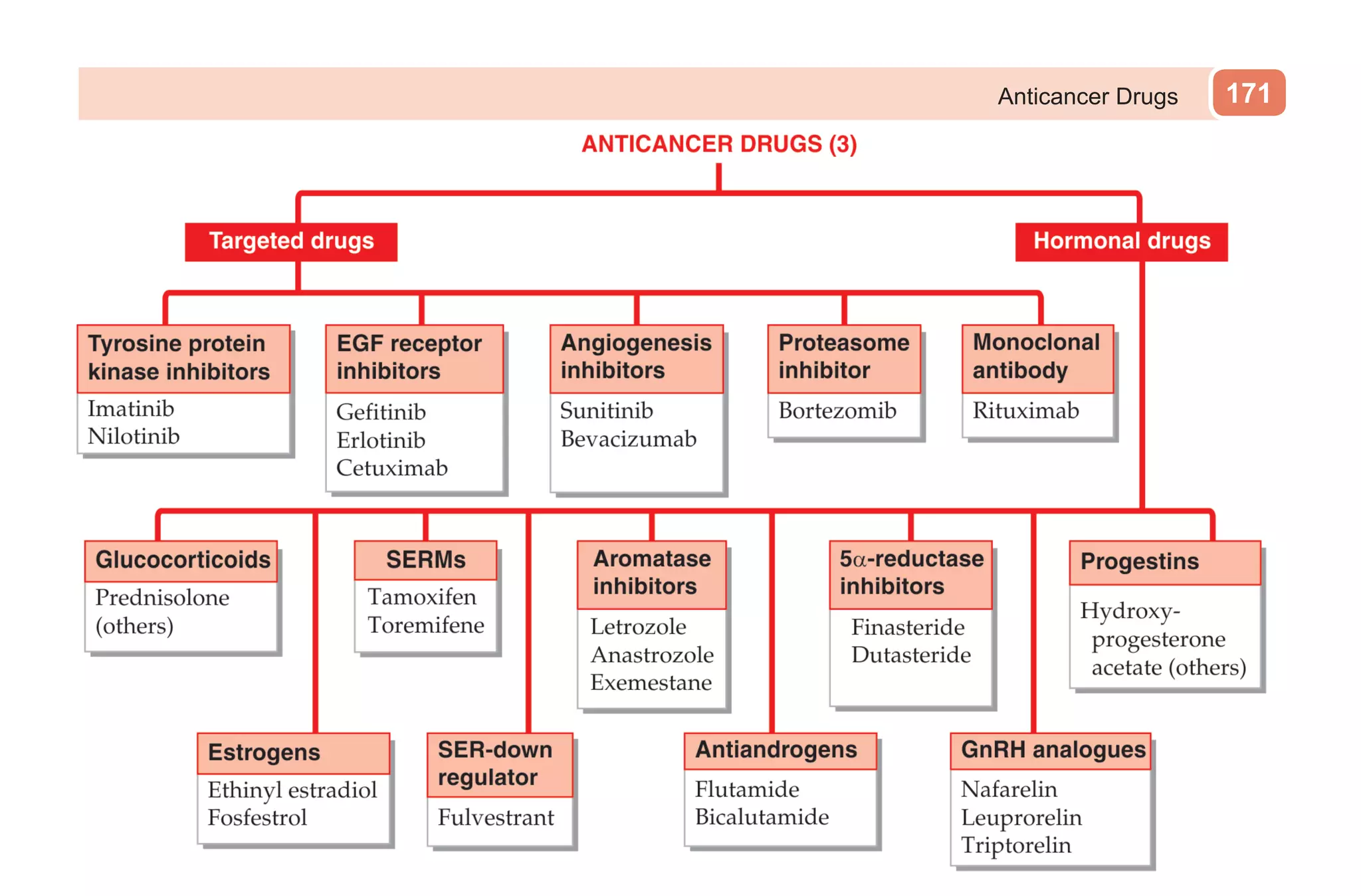 Pharmacological Classification of Drugs with Doses and Preparations ...